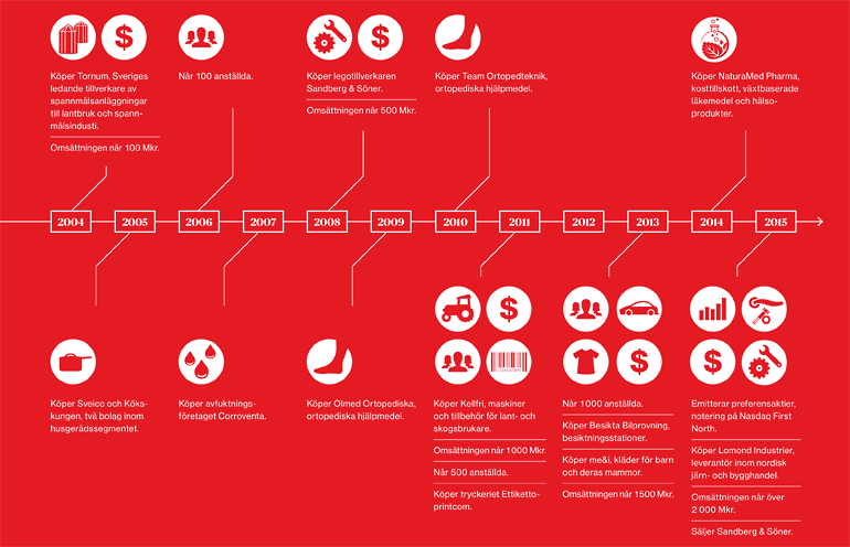 Volatis historia | Volati